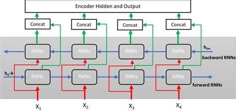 The Bi Long Short Term Memory Bilstm Process Captures Sequential Download Scientific Diagram