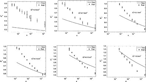 Figure 1 From Transverse Momentum Dependent Parton Distributions With Self Similarity At Small