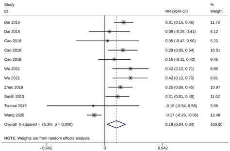 Effectiveness And Safety Of Segmentectomy Vs Wedge Resection For The Treatment Of Patients With