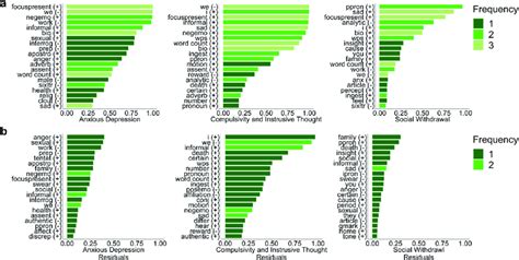 Transdiagnostic Dimension Text Feature Selection Frequencies A Model Download Scientific