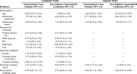 Zero Inflation Poisson Distribution Assessing Independent Associations Download Scientific