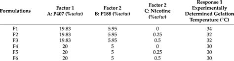 Gelation Temperatures For The Optimized Formulation Download