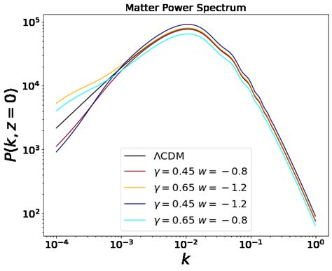 The Matter Power Spectrum For Different Values Of The Growth Index γ Download Scientific