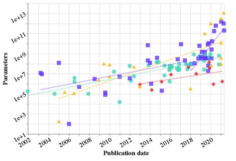1 Parameter Count Of Prominent Deep Learning Dnns From 2002 To 2022