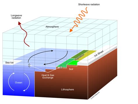 Diagrammatic Representation Of A Fully Coupled Atmosphere And Ocean