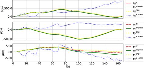 Figure 8 From Model Based Deep Learning For Low Cost Imu Dead Reckoning