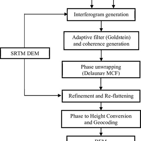 Flow Chart For DEM Generation Download Scientific Diagram