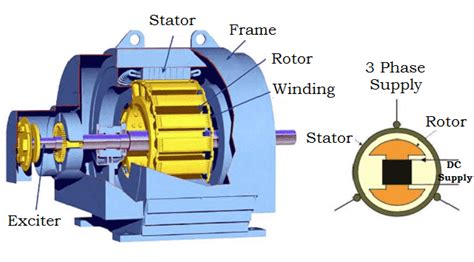 Synchronous Motor - Construction, Principle, Types, Characteristics