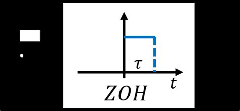 The Discretization Block That Has A Switch And A Zero Order Hold