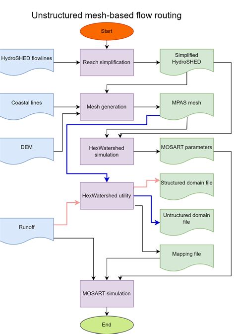 Evaluation Of Flow Routing On The Unstructured Voronoi Meshes In Earth