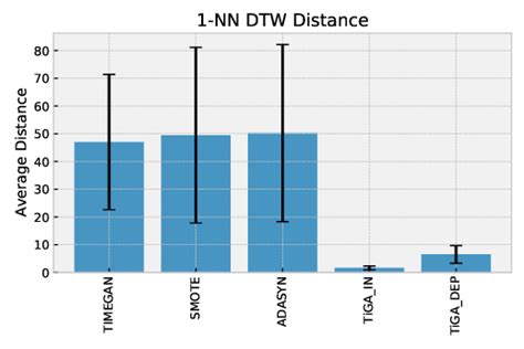1 Nearest Neighbour Dynamic Time Warping Distances For The Four Baselines Download Scientific