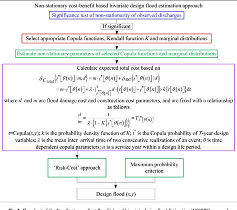 figure 1 from a non stationary cost benefit based bivariate extreme