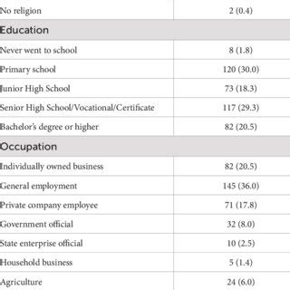 Survey Stage Participant Characteristics Download Scientific Diagram