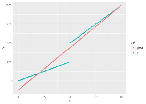 R How To Combine Linear Model With Step Function Stack Overflow