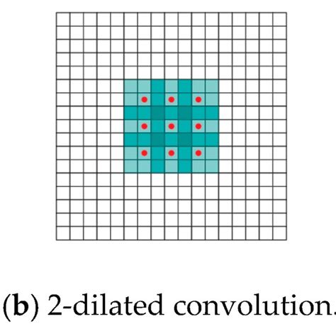 receptive field size of different dilated convolution d 1 2 and