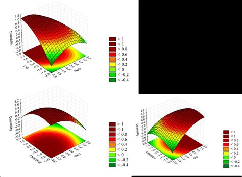 Response Surface Plots For The 2 3 Central Composite Design Ccd Download Scientific Diagram