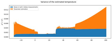 Uncertainty Of The Temperature Estimated Using Single Ended Calibration Dtscalibration