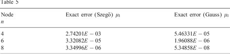 Table 5 From Gaussian Quadrature Formulae On The Unit Circle Semantic Scholar
