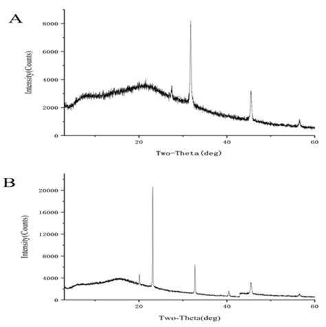 Preparation Structural Characterization And Biological Activity Study