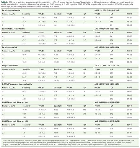 Roc Curve Statistics Showing Sensitivity Specificity Lr −lr For One Download Scientific