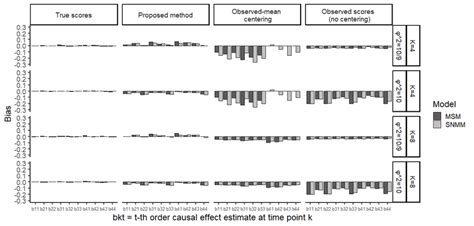 Biases in causal effect estimates í µí Note Because of Download Scientific Diagram