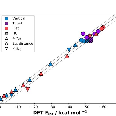 comparison of the interaction energy e int from the optimized ff and