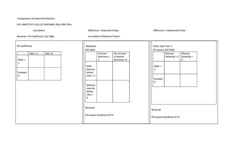 Comparison Of Inferential Statistics And Examples Comparisons Of Inferential Statistics Enp