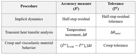 Abaqus Convergence Issues Fea Convergence Problem 2025