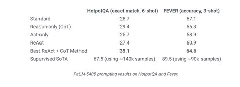 react reasoning and acting augments llms with tools kdnuggets