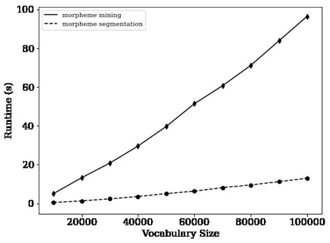 Decomposition Of Morpheme Segmentation Algorithm Into Unsupervised