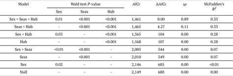 Subterranean Refuge Use By Burmese Pythons Python Bivittatus In Southwestern Florida
