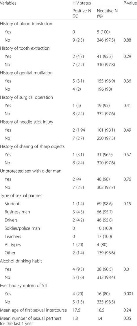 Association Of Explanatory Variables And Hiv Infection In Young Women