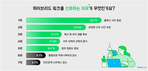 요즘 기업들의 하이브리드 워크 설문 결과 공유 블로그ㅣ주티맥스클라우드 요즘 기업들의 하이브리드 워크 설문 결과 공유 블로그ㅣ주티맥스클라우드
