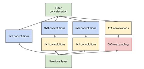 GoogLeNet - Hugging Face Community Computer Vision Course