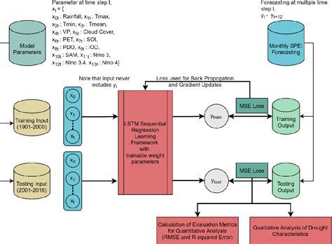 Figure 1 From Long Lead Time Drought Forecasting Using Lagged Climate