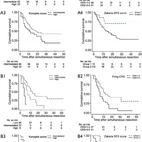 risk scoring system to predict recurrence after simultaneous resection