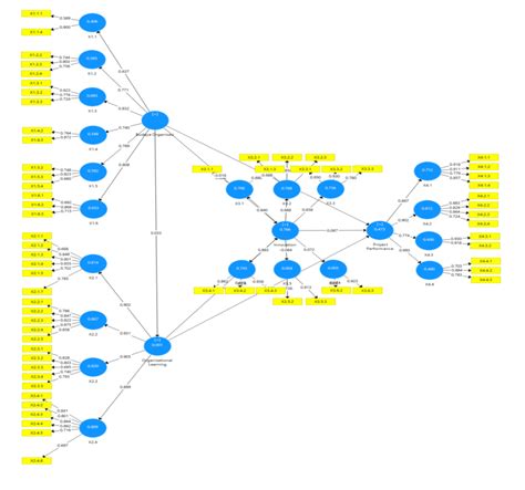 the measurement model with loading and coefficients table 3 testing