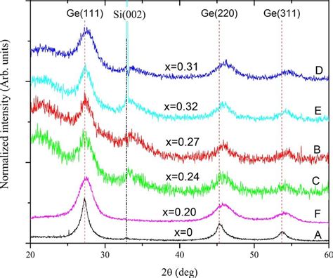 Color Online Diffraction Patterns Of Samples A F The Curves Are Download Scientific Diagram