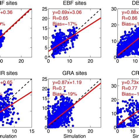 Comparison Between Observed And Simulated Monthly Gpp In G C M −2 Day Download Scientific