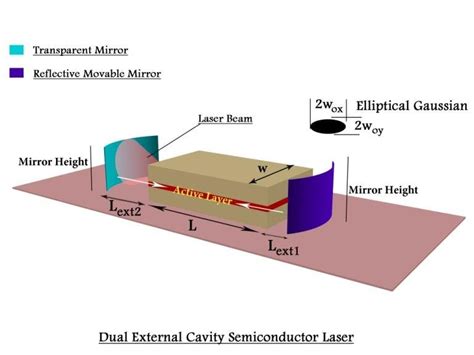 General Schematic Diagram For The Dual Ectl Source With External Curved