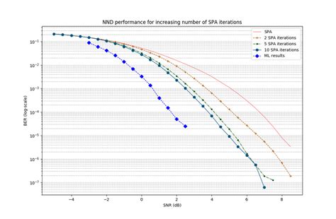 6 comparison of performance of nnd for different number of spa