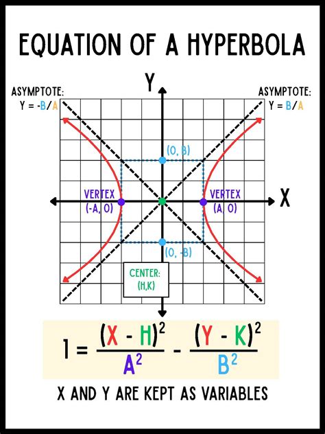 Equation Of A Hyperbola Anchor Chart Poster By L G Tpt