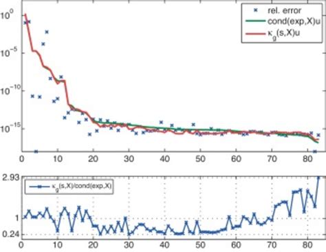 Experiment Ii In 41 Normwise Relative Errors In Ex κgs Xu And