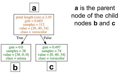 Understanding Decision Trees For Classification Python