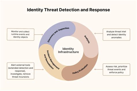 Identity Threat Detection And Response Itdr Explained