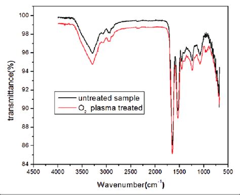 The Ftir Atr Spectra Of Untreated And O 2 Ltp Treated Samples