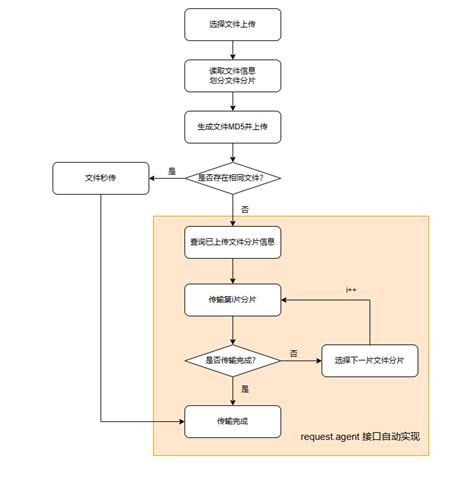 精讲鸿蒙断点续传鸿蒙开发 断点续传 Csdn博客