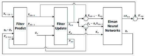 A Learning Scheme Of Recursive Filter Based On The Elman Neural Network