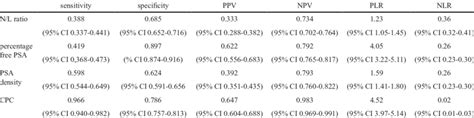 Detection Of Clinically Significant Prostate Cancer According To Test