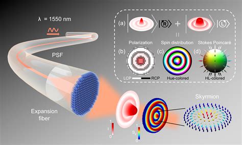 Meta Fiber Tips Generating Designer Diffractionless Optical Skyrmions Research Communities By